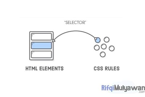 Css Selector Adalah Pengertian Jenis Macam Dan Format Kodenya