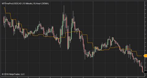 Multi Time Frame Mtf Moving Average Ma Indicator Pro Ninjatrader 8 Nt8
