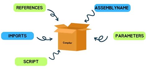How To Dynamically Execute Code In Net Software Particles