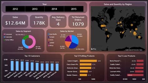 Dashboards Shravan Kumar Peddi