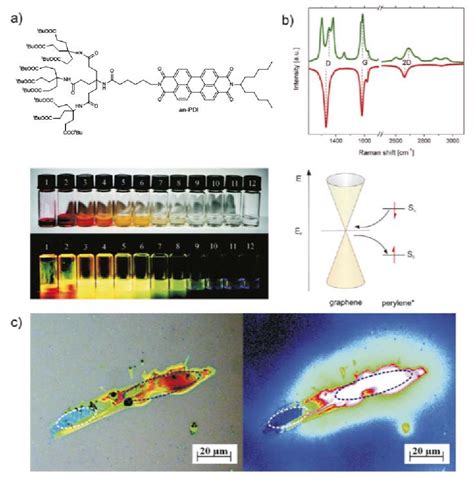Figure 3 From Perylene Based Non Covalent Functionalization Of 2d Materials Semantic Scholar