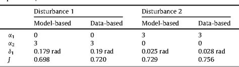 Table 1 From Performance Optimization Of Piecewise Affine Variable Gain Controllers For Linear