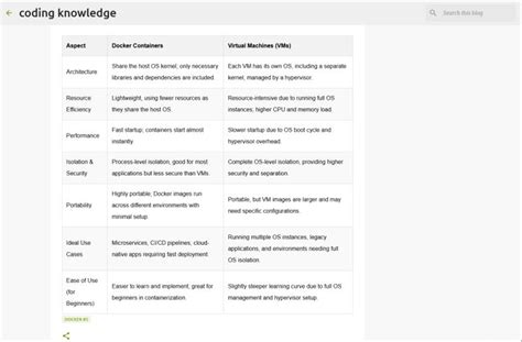 Rupam Manna On Linkedin Blog 5 Docker Vs Virtual Machines Key