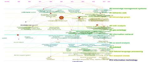 Keywords Timeline View Download Scientific Diagram
