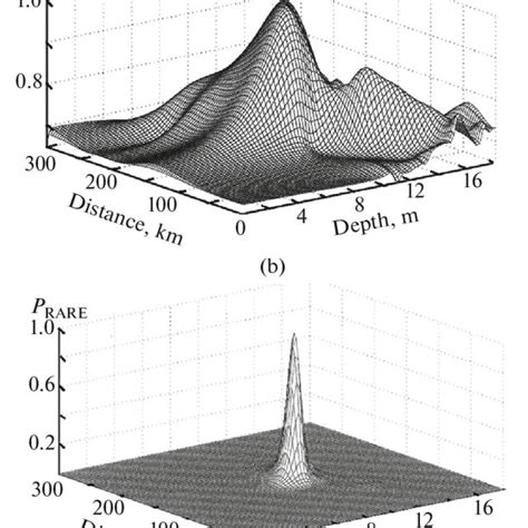 Normalized Output Power Of The A Conventional And B Adaptive Rare