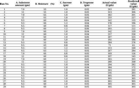 Box Behnken Design Matrix With Experimental Glucoamylase Production By Download Scientific