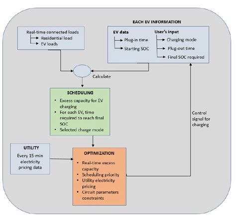 Aggregators Algorithm Setup Download Scientific Diagram