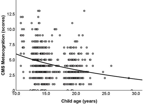 Frontiers Development Of Metacognition In Adolescence The Congruency