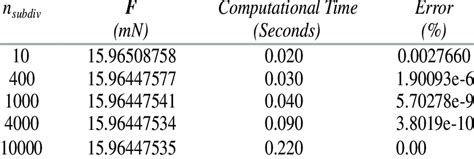 Comparison Of Computational Efficiency Case Ii Download Scientific Diagram