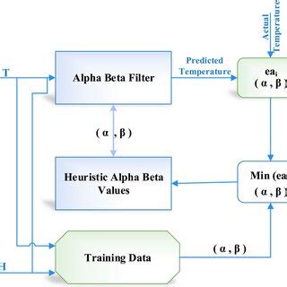 Heuristicbased Alphabeta Allocation Methodology For Training Data