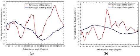 an embedded sensor system for real time detecting 5 dof error motions