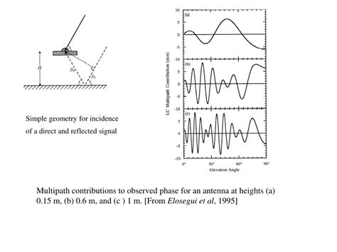PPT Issues In GPS Error Analysis PowerPoint Presentation Free Download ID