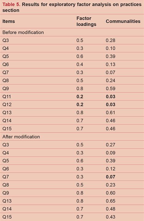 Development And Validation Of A Questionnaire On Knowledge And Practices Of Disinfection And