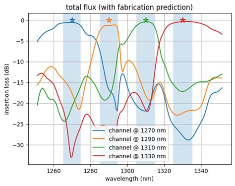 Example Library Autograd23fabricationawareinvdes Adjoint Optimization Of A Wdm In Tidy3d
