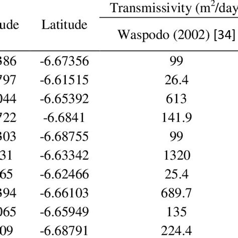 Transmissivity Values From The Previous Studies Download Scientific