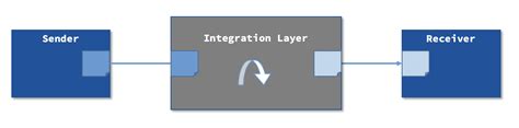Decoupling When To Use A Broker Like Sap Event Mesh Integration