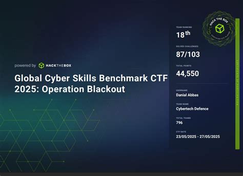 ctf hackthebox cybersecurity operationblackout infosec cyberskills… danial abbas