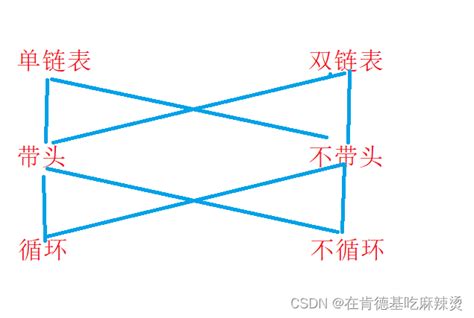 【双向带头循环链表】 Csdn博客