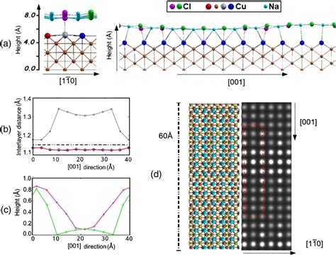 color online a The unit cell of the ð11 10Þ Â ð3 2Þ NaCl ML Download Scientific Diagram