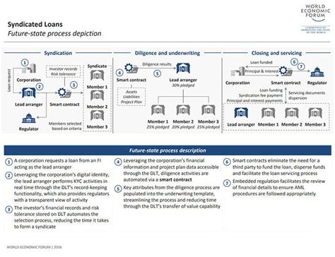 smart contracts real life use cases digital transformation dbi srl