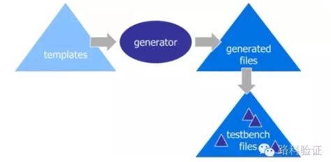 一种自动编写UVM testbench的方法 路科验证