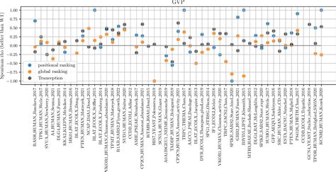 Figure 1 From Predicting Protein Variants With Equivariant Graph Neural Networks Semantic Scholar