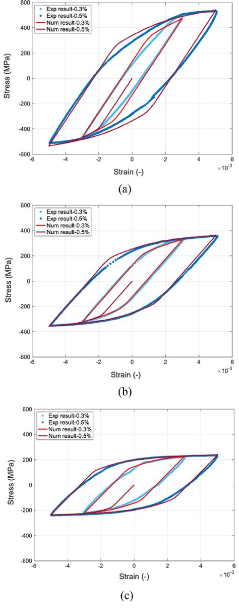 Comparison Of Numerical And Experimental Results For Cyclic Behavior Of Download Scientific