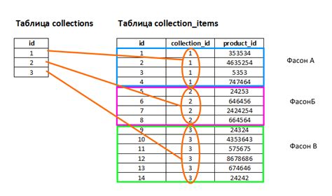 Mysql Как оптимальнее формировать коллекции товаров Stack Overflow