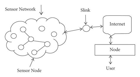 Schematic Diagram Of Wireless Sensor Network Architecture Download