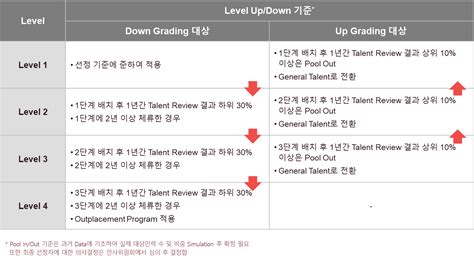 저성과자 관리 사례