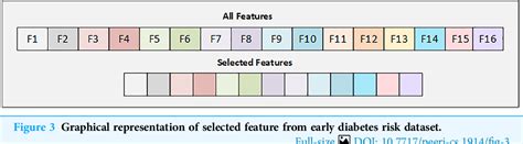 Figure 3 From An Intelligent Diabetes Classification And Perception Framework Based On Ensemble