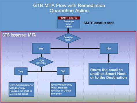 Gtb Data Leakage Prevention Use Cases 2014 Pptx