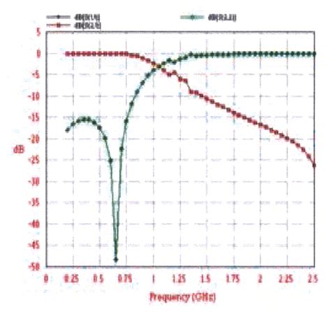 Response Of Fractal Microstrip Low Pass Filter Download Scientific Diagram