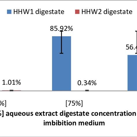 Phytotoxicity Test Germination Index Download Scientific Diagram