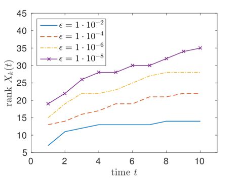 3 The Rank Of The Numerical Solution For Different Tolerances ε