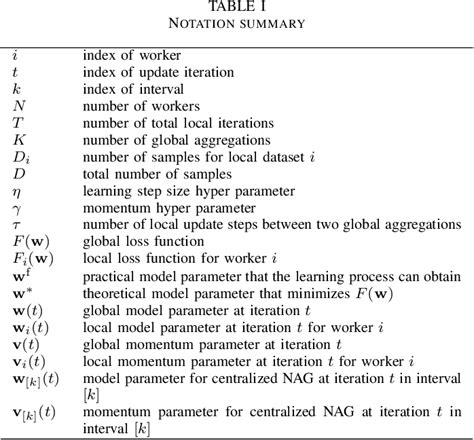 Table I From Federated Learning With Nesterov Accelerated Gradient