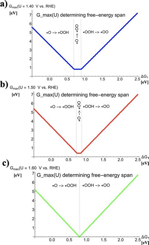 Volcano Plots For The Oo∙∙oo Recombination Pathway Of The Oxygen
