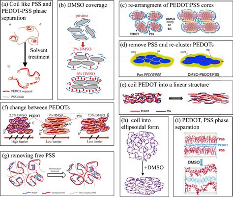 Organic Solvent Conductivity At John Wardle Blog