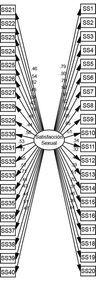 Modelo Base Mb De La Escala De Satisfacción Sexual Subjetiva Versión