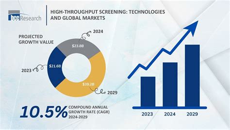 High Throughput Screening Market Transforming Drug Discovery