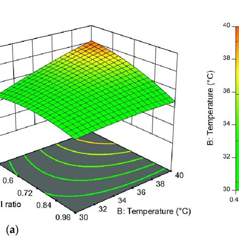 Response Surface A And Contour Plot B For Methane Production Yield