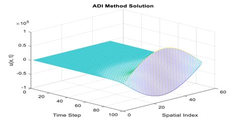 the adi method for 1d advection diffusion equation 7 3 results for