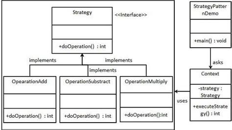Strategy Pattern Class Diagram Download Scientific Diagram