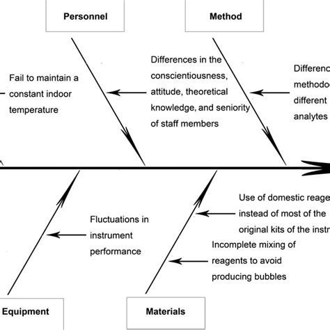 Process Map For The Six Sigma Management Workflow Download Scientific Diagram