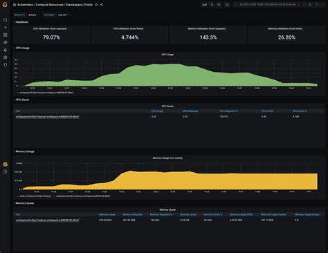 Profile Che Theia To Determine The Correct Memorycpu Resources