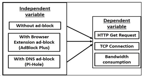 Experimental Variables Download Scientific Diagram