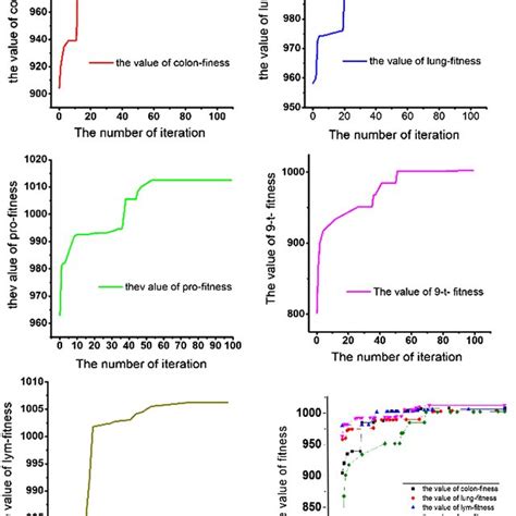 The Value Of The Fitness Function Varies With The Number Of Iterations Download Scientific