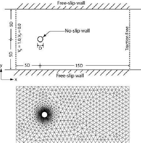 Flow Past A Circular Cylinder Problem Statement And Boundary