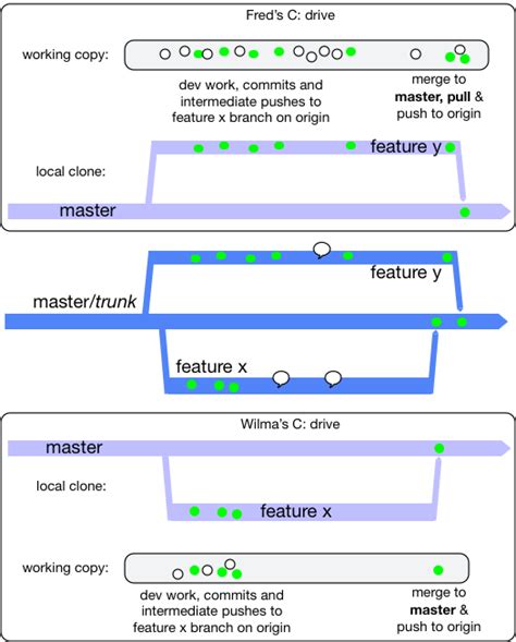 Short Lived Feature Branches Trunk Based Development