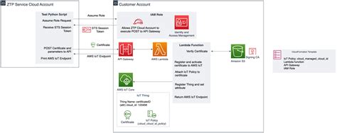 Reference Architectures Device Manufacturing And Provisioning With X509 Certificates In Aws